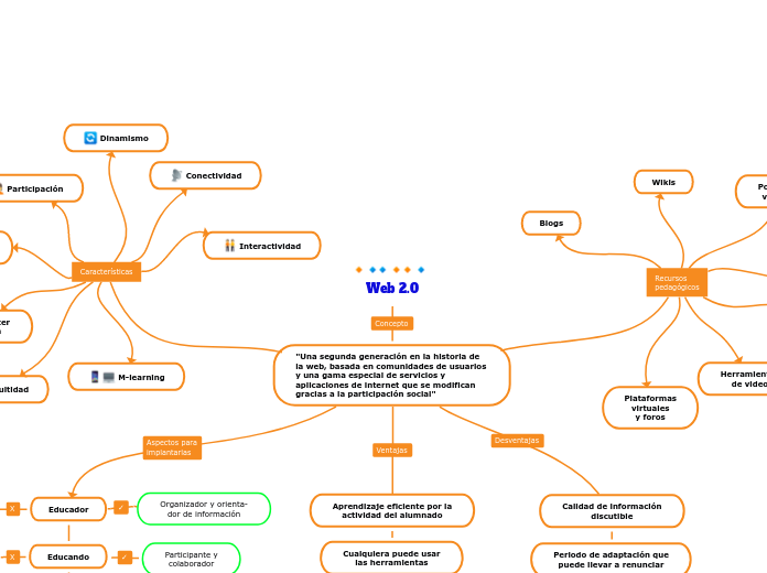 Web 2.0 - Mind Map